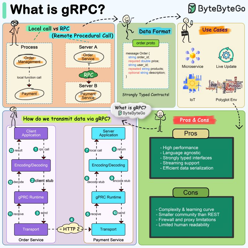 What is gRPC? gRPC is a high-performance, open-source remote procedure ... What is gRPC? gRPC is a high-performance, open-source remote procedure ...