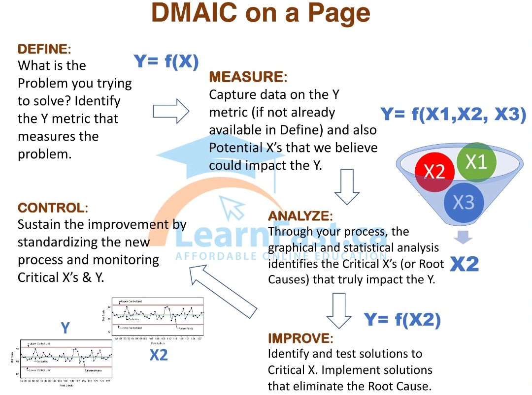 Bhanu Pratap Singh no LinkedIn: DMAIC Bhanu Pratap Singh no LinkedIn: DMAIC