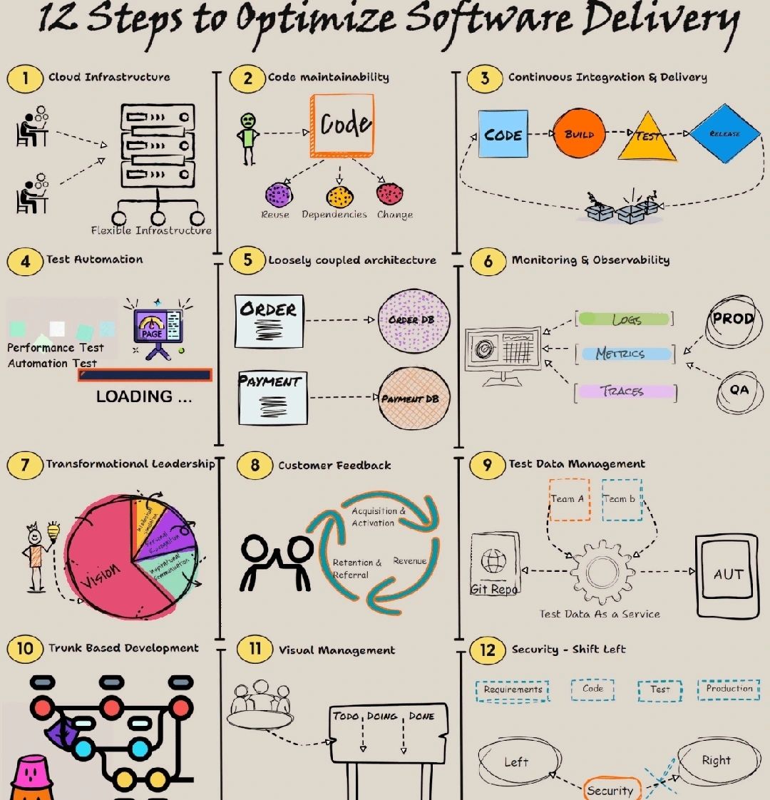 Optimizing software delivery is a continuous process. Here are 12 steps ... Optimizing software delivery is a continuous process. Here are 12 steps ...