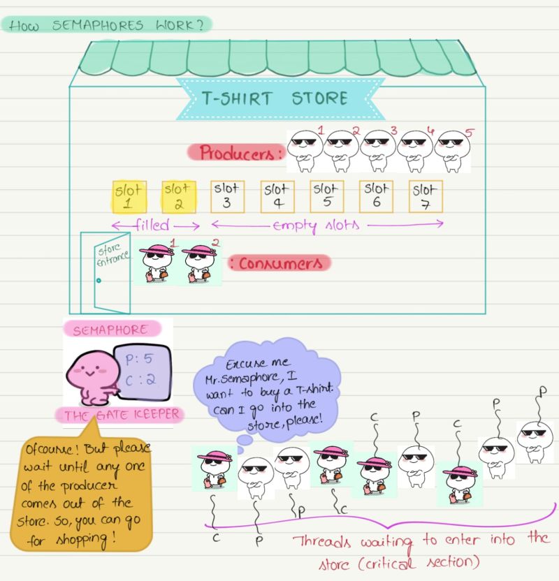 #semaphores #developers #multithreading #concurrency #semaphore ... #semaphores #developers #multithreading #concurrency #semaphore ...