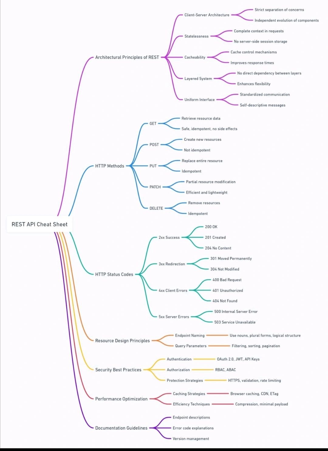 Guntha Vinod Kumar on LinkedIn: REST API Cheat Sheet....😊🤞 Guntha Vinod Kumar on LinkedIn: REST API Cheat Sheet....😊🤞