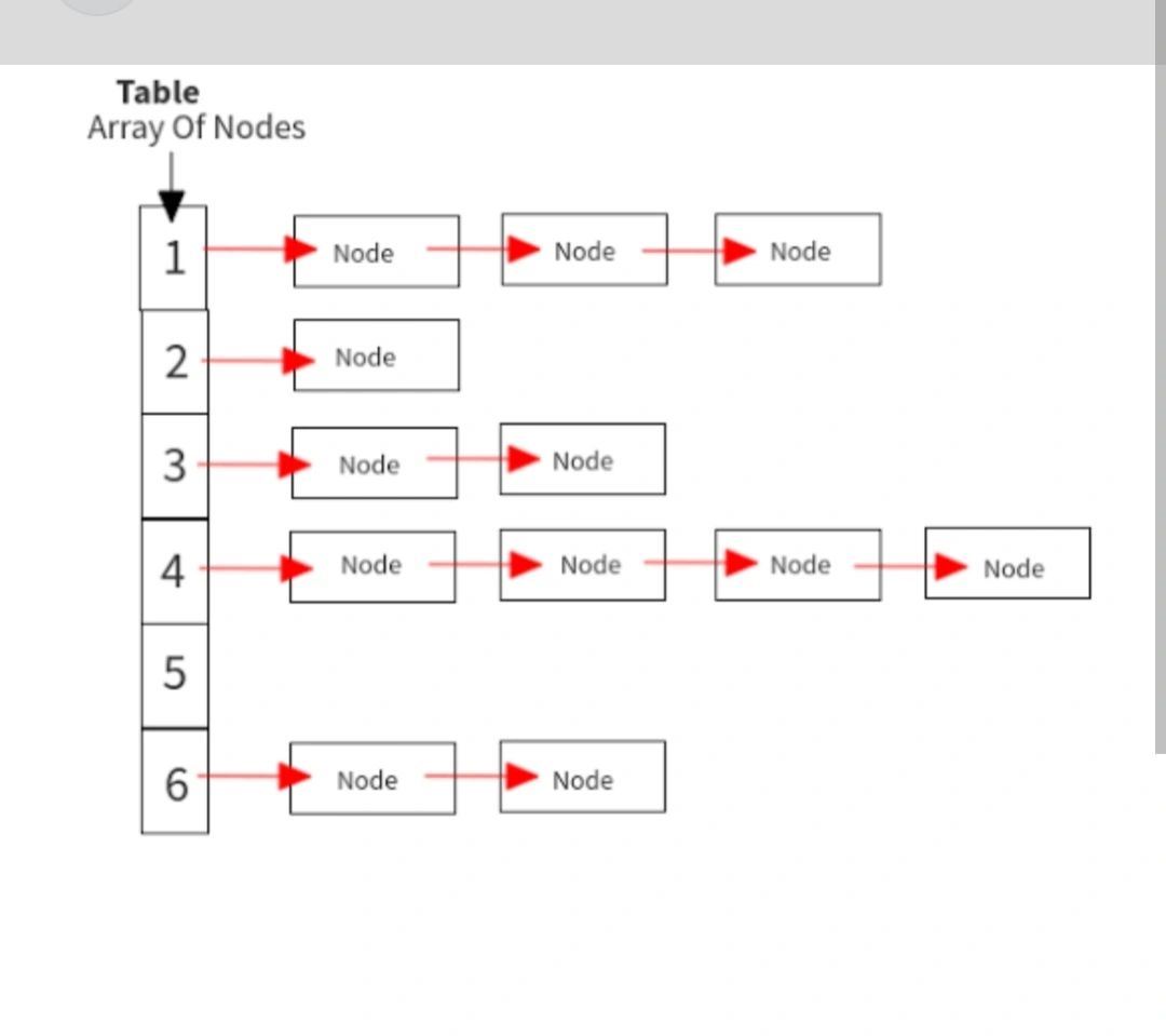 DSA HashMap internal structure Refer diagram at last. Map map =new ... DSA HashMap internal structure Refer diagram at last. Map map =new ...