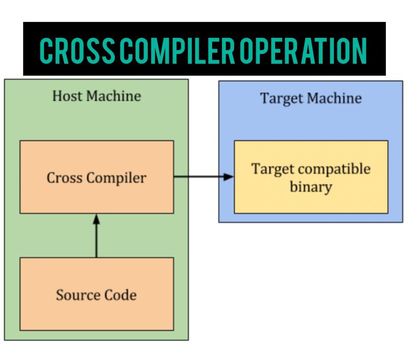 Cross Compiler for Embedded C Development | Sagar Kanjariya posted on ... Cross Compiler for Embedded C Development | Sagar Kanjariya posted on ...