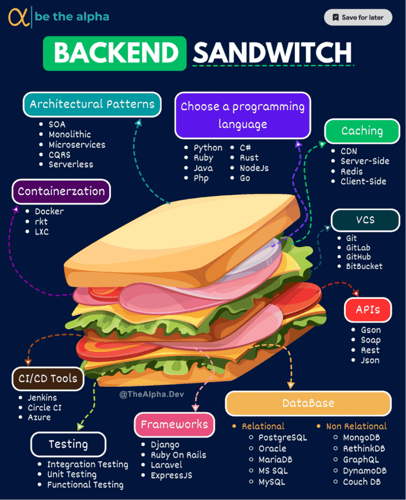 Aayushi Pareek on LinkedIn: Backend sandwich Aayushi Pareek on LinkedIn: Backend sandwich