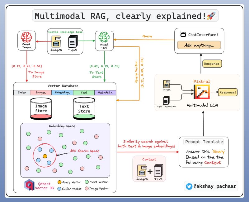 Akshay Pachaar on LinkedIn: Multimodal Retrieval Augmented Generation ... Akshay Pachaar on LinkedIn: Multimodal Retrieval Augmented Generation ...