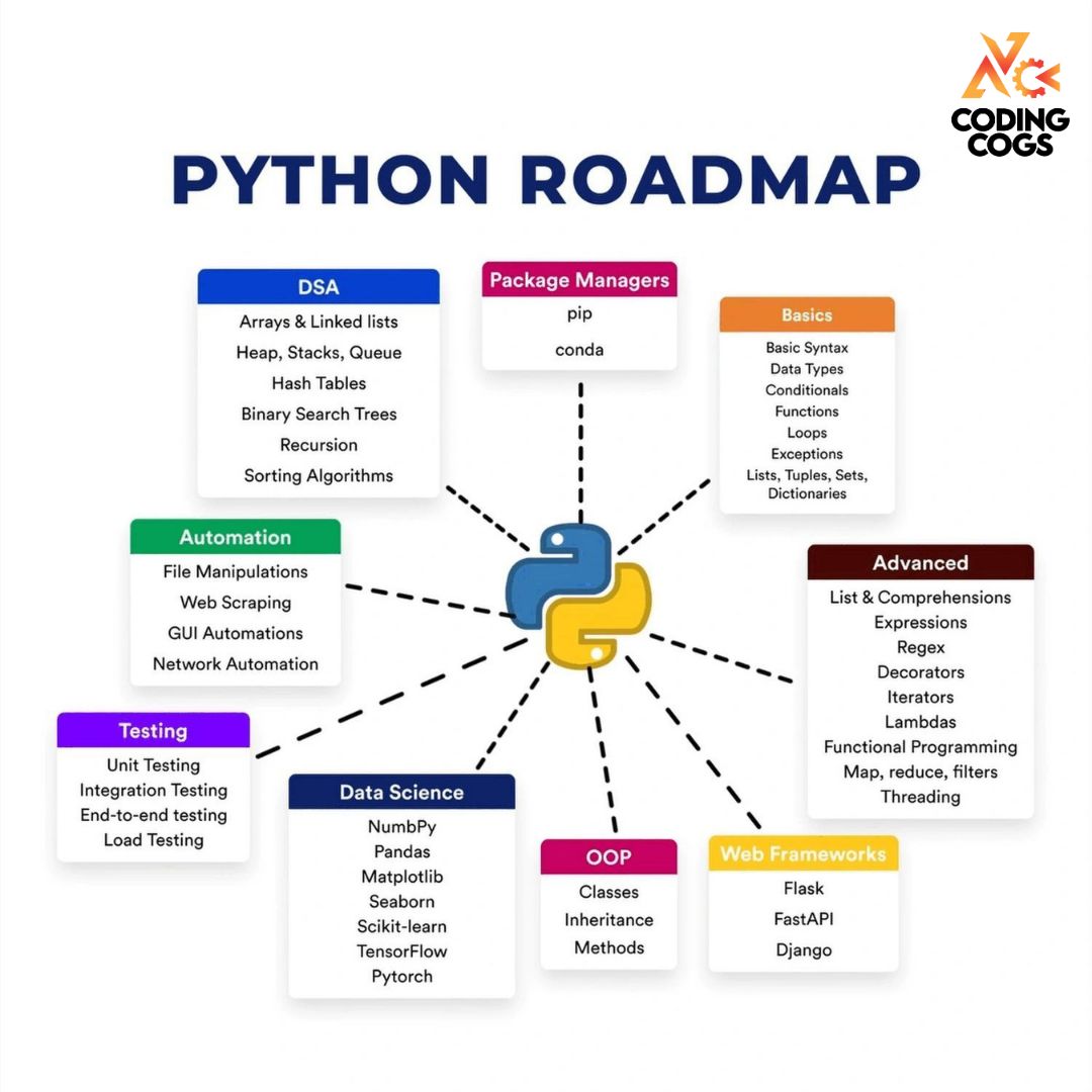CodingNerds COG on LinkedIn: #python #devjourney #codenewbie # ... CodingNerds COG on LinkedIn: #python #devjourney #codenewbie # ...