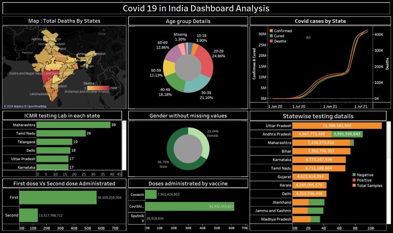 Bharat Venkata Siva Katta on LinkedIn: #tableau #dataanalytics #covid19 ... Bharat Venkata Siva Katta on LinkedIn: #tableau #dataanalytics #covid19 ...