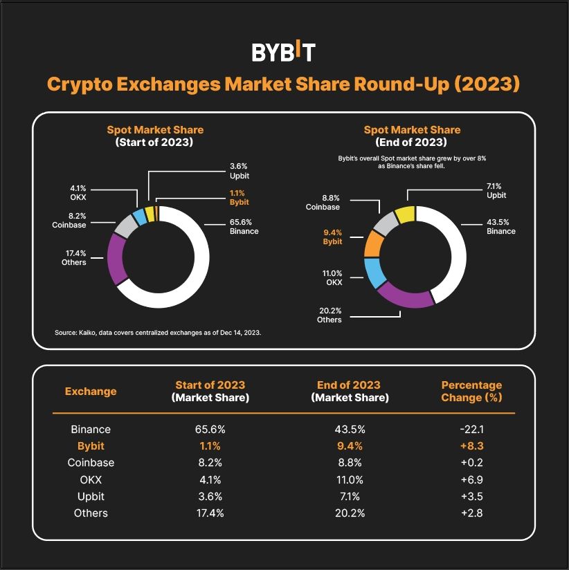 Bybit Institutional on LinkedIn: #bybit #thecryptoark # ... Bybit Institutional on LinkedIn: #bybit #thecryptoark # ...