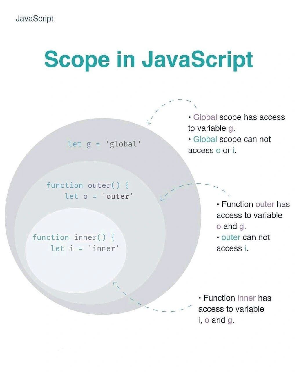 Ajeet Kumar on LinkedIn: #javascript #webdevelopment #scope Ajeet Kumar on LinkedIn: #javascript #webdevelopment #scope