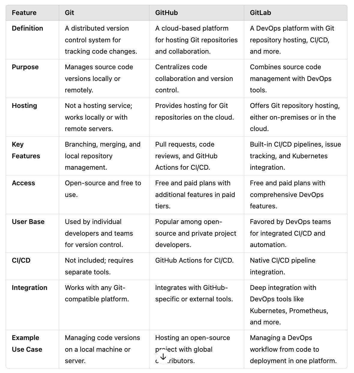 Khadar Basha SHAIK on LinkedIn: #git #github #gitlab #versioncontrol # ... Khadar Basha SHAIK on LinkedIn: #git #github #gitlab #versioncontrol # ...