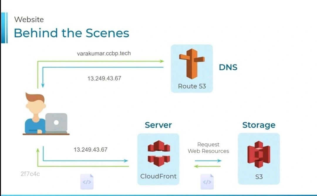 Vishnu Vardhan Reddy K on LinkedIn: #javascript #aws #react #frontend #ccbp Vishnu Vardhan Reddy K on LinkedIn: #javascript #aws #react #frontend #ccbp