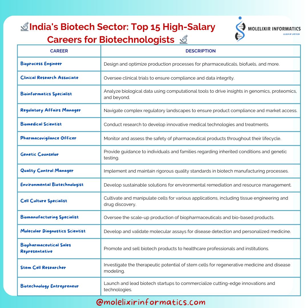 Molelixir Informatics on LinkedIn: #biotechcareers #indiabiotech # ... Molelixir Informatics on LinkedIn: #biotechcareers #indiabiotech # ...
