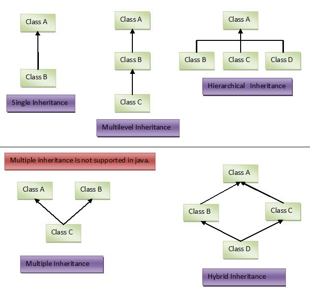 #java #oop #programming #softwaredevelopment #coding #tech #inheritance ... #java #oop #programming #softwaredevelopment #coding #tech #inheritance ...