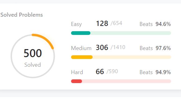 #leetcode #programming #problemsolving #dsa | Ashish Kumar | 29 comments #leetcode #programming #problemsolving #dsa | Ashish Kumar | 29 comments