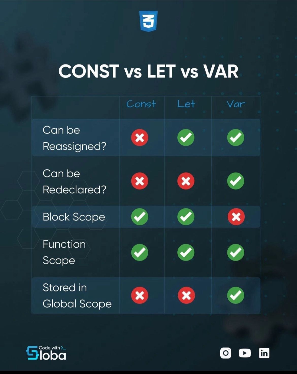 Learn the difference between CONST vs LET vs VAR in JavaScript | Neeraj ... Learn the difference between CONST vs LET vs VAR in JavaScript | Neeraj ...