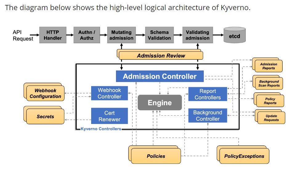 Deepak kumar Sahoo on LinkedIn: Demystifying Kyverno & Kyverno Policies ... Deepak kumar Sahoo on LinkedIn: Demystifying Kyverno & Kyverno Policies ...