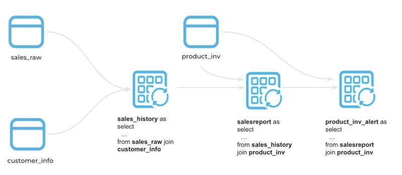 Apoorv Mehrotra on LinkedIn: #dataengineering #snowflake #dynamictables ... Apoorv Mehrotra on LinkedIn: #dataengineering #snowflake #dynamictables ...
