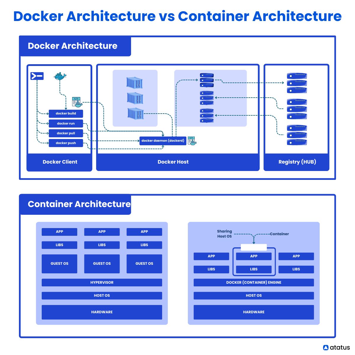 Atatus on LinkedIn: #docker #containers #devops #cloudcomputing # ... Atatus on LinkedIn: #docker #containers #devops #cloudcomputing # ...