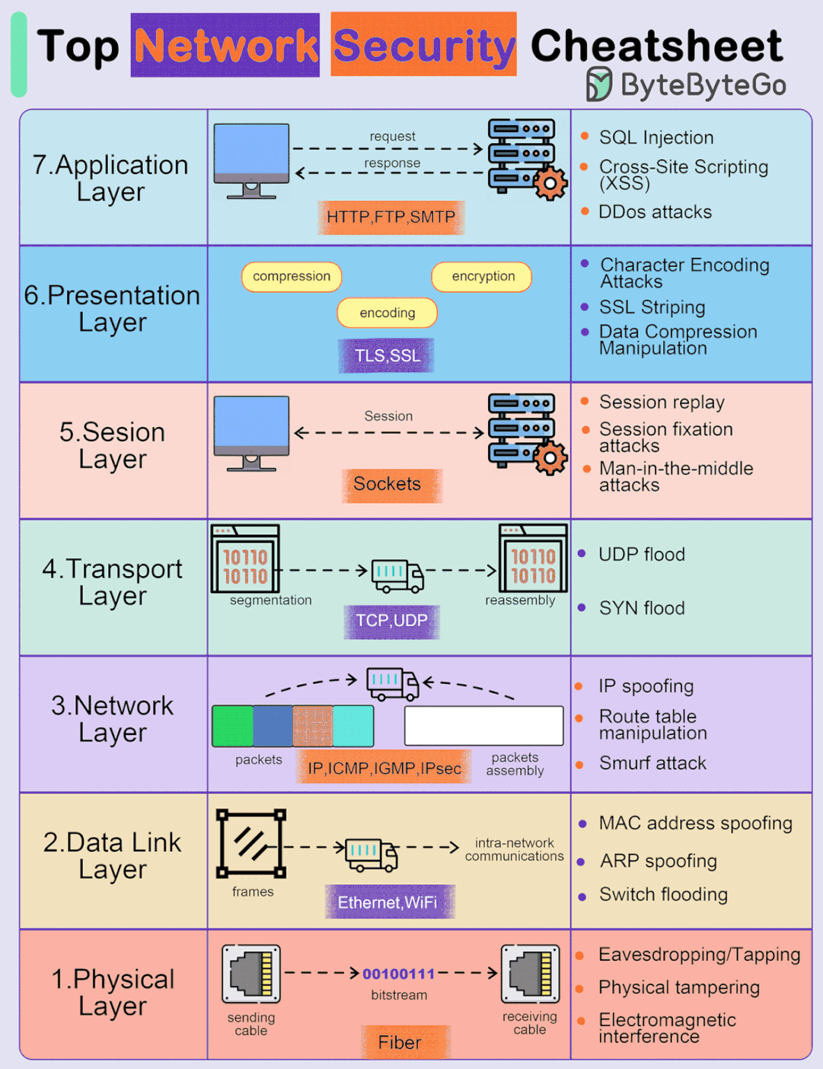 Hacker Combat™ on LinkedIn: Top Network Security Cheatsheet | 37 comments Hacker Combat™ on LinkedIn: Top Network Security Cheatsheet | 37 comments
