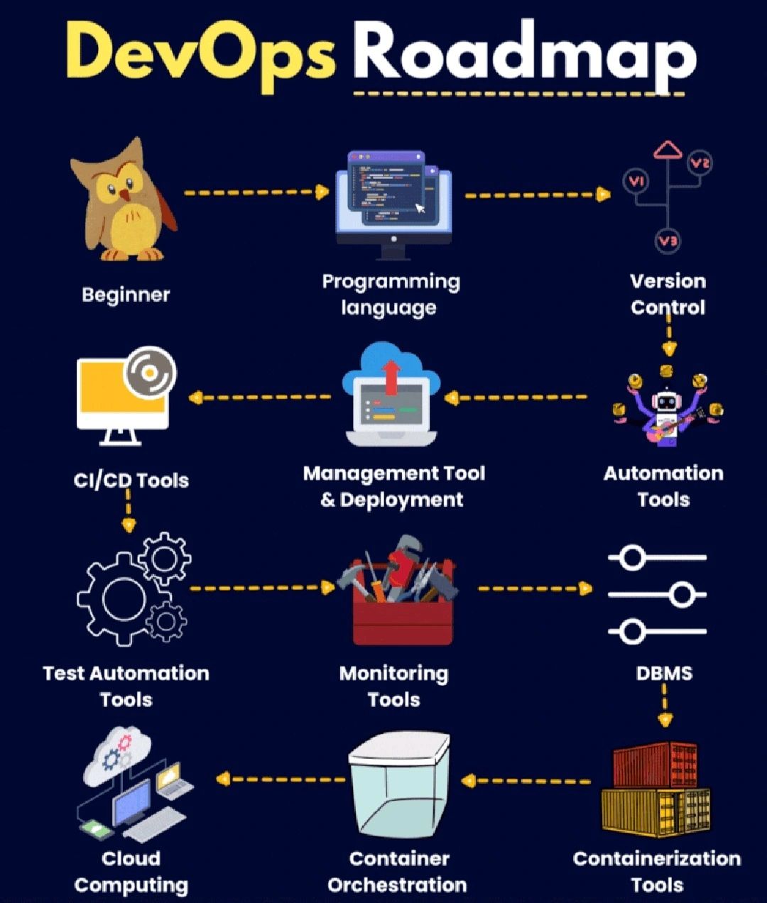 CODEMASTERS GUILD on LinkedIn: Devops Roadmap. CODEMASTERS GUILD on LinkedIn: Devops Roadmap.