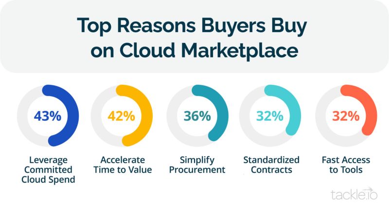 Mohammad Hasan on LinkedIn: #marketplaces #cloudcomputing #aws # ... Mohammad Hasan on LinkedIn: #marketplaces #cloudcomputing #aws # ...