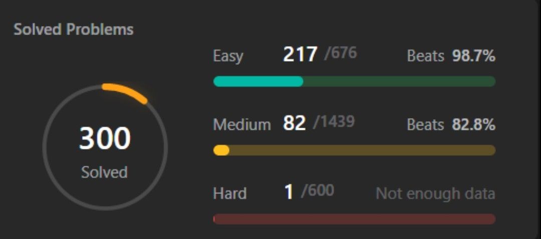 Hey guys, I am thrilled to share that I have solved 300 problems in ... Hey guys, I am thrilled to share that I have solved 300 problems in ...