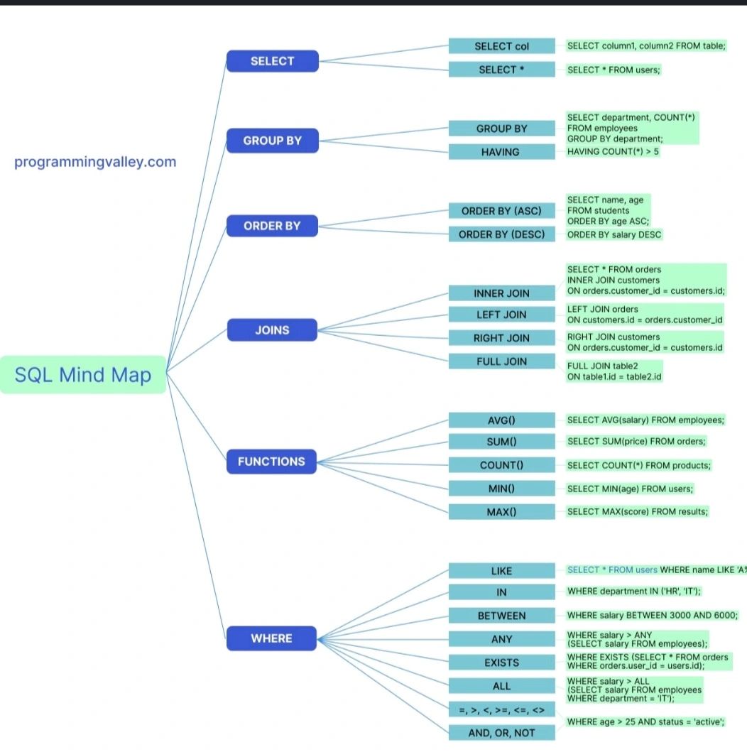 #sql #mindmap #learnsql #dataskills #careergrowth #bhanusinghyede ... #sql #mindmap #learnsql #dataskills #careergrowth #bhanusinghyede ...