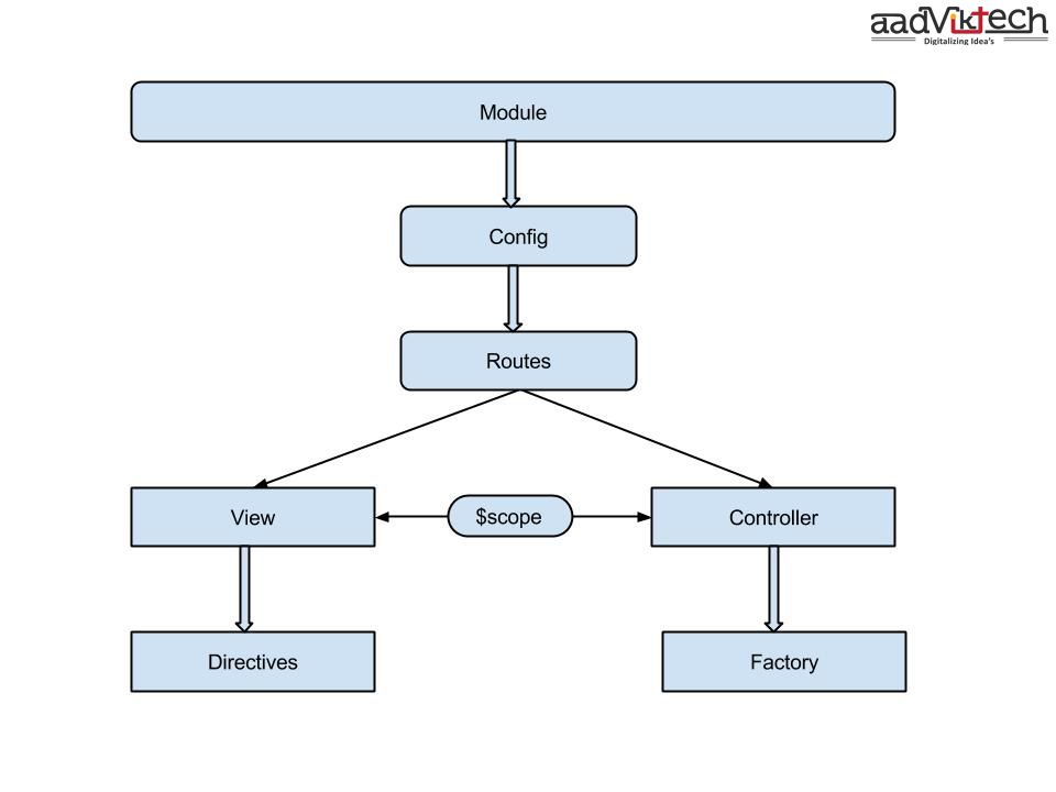 Aadvik tech services on LinkedIn: Introduction of AngularJS #AngularJS# Aadvik tech services on LinkedIn: Introduction of AngularJS #AngularJS#