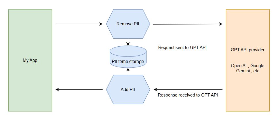 #ai #gpt #dataprivacy #pii #machinelearning #cloudcomputing | Subhadip ... #ai #gpt #dataprivacy #pii #machinelearning #cloudcomputing | Subhadip ...