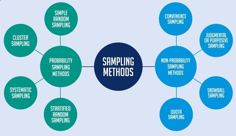 #statistics #sampling #research | Leelavathi R #statistics #sampling #research | Leelavathi R