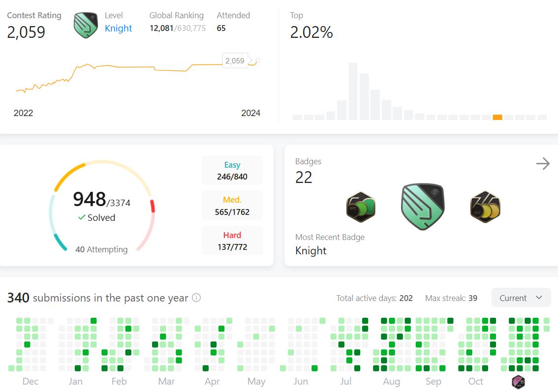 Sagar Tanwar on LinkedIn: #leetcode #contest #badges #consistency #dsa ... Sagar Tanwar on LinkedIn: #leetcode #contest #badges #consistency #dsa ...