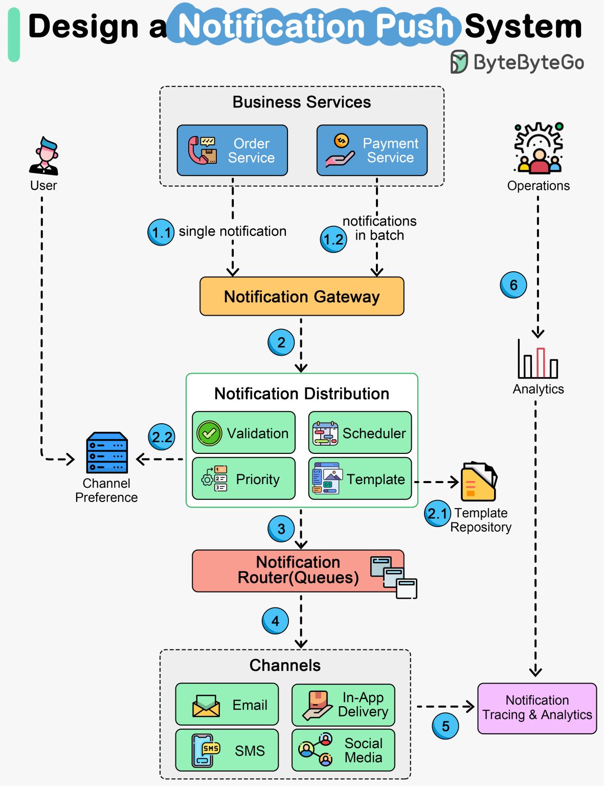 Sahn Lam on LinkedIn: Push Notification System: The Basics Push ... Sahn Lam on LinkedIn: Push Notification System: The Basics Push ...
