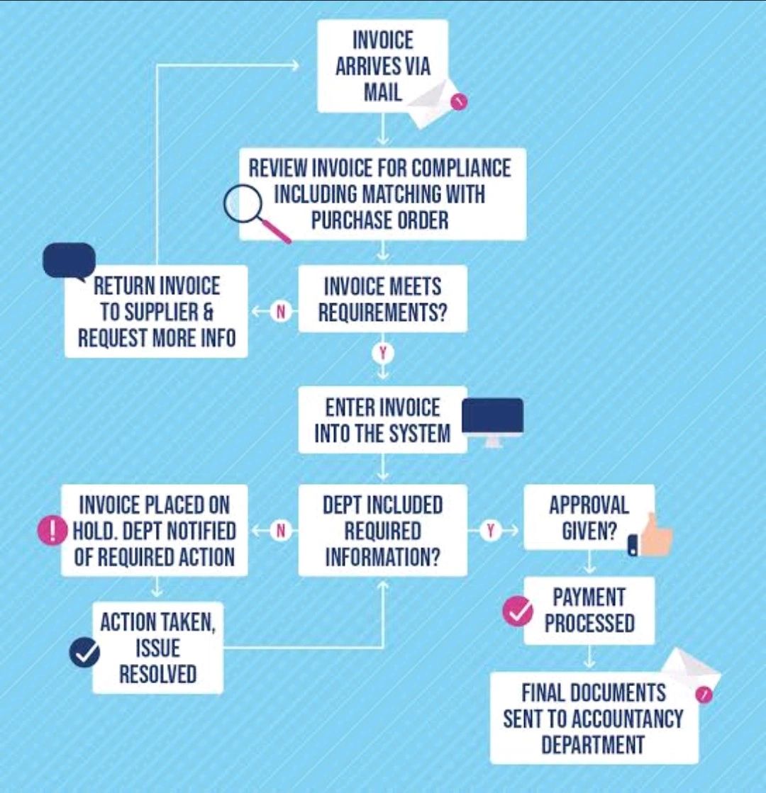 Gaurav Parihar on LinkedIn: Invoice Flowchart Gaurav Parihar on LinkedIn: Invoice Flowchart