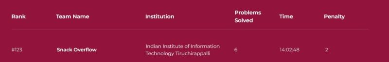 #icpc #icpc2024 #amritapuriregionals #competitiveprogramming… | Krishna Rai #icpc #icpc2024 #amritapuriregionals #competitiveprogramming… | Krishna Rai