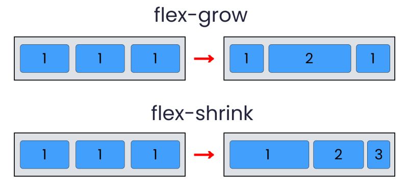How Flex Grow and Shrink works | Md. Abu Saiem Aziz Chowdhury posted on ... How Flex Grow and Shrink works | Md. Abu Saiem Aziz Chowdhury posted on ...