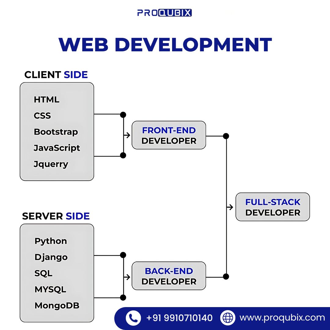 ProQubix on LinkedIn: #webdevelopment #fullstackdeveloper #frontend # ... ProQubix on LinkedIn: #webdevelopment #fullstackdeveloper #frontend # ...