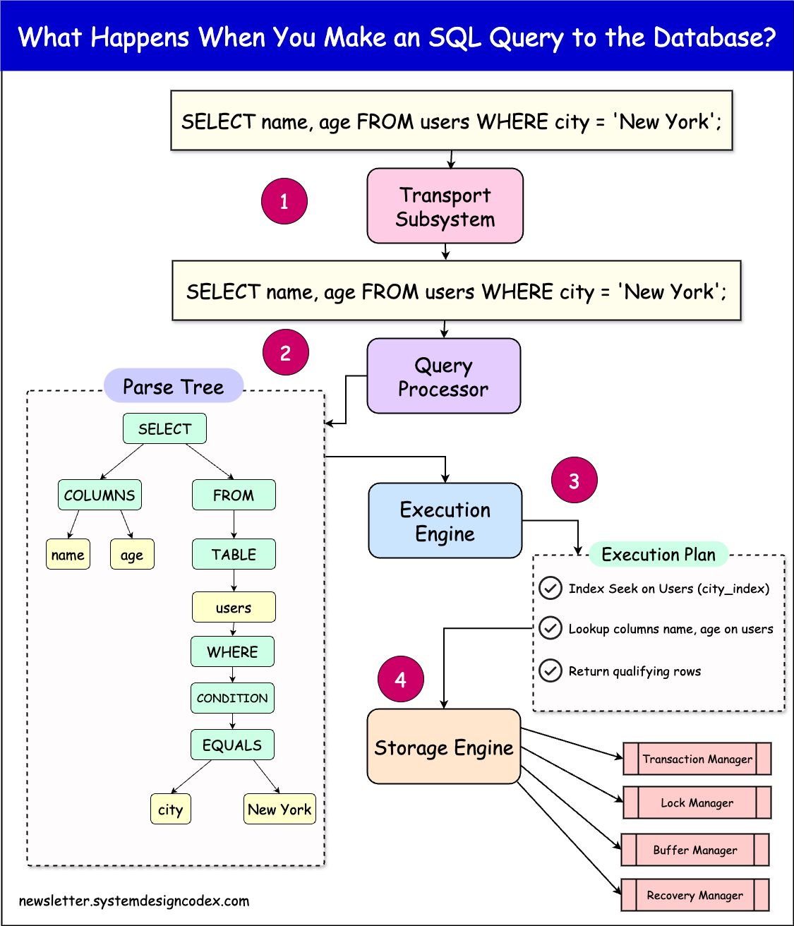 Saurabh Dashora on LinkedIn: What happens when you make an SQL query to ... Saurabh Dashora on LinkedIn: What happens when you make an SQL query to ...