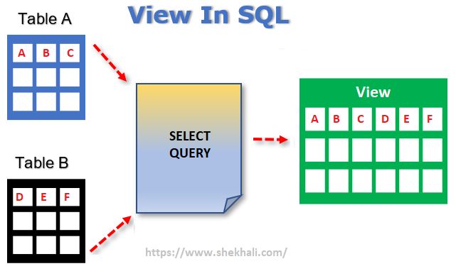 Priyanshu Maurya on LinkedIn: 📚 Understanding SQL Views: Simplify and ... Priyanshu Maurya on LinkedIn: 📚 Understanding SQL Views: Simplify and ...