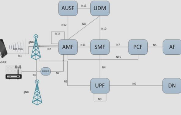 telecomhall on LinkedIn: 5G Network Architecture Prince Raheja telecomhall on LinkedIn: 5G Network Architecture Prince Raheja