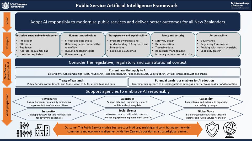 I've been delving into the AI guidance released by the New Zealand ... I've been delving into the AI guidance released by the New Zealand ...