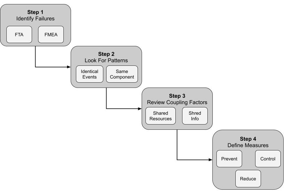 Ajit Hajare on LinkedIn: ISO 26262 part 5 Types of faults finding ... Ajit Hajare on LinkedIn: ISO 26262 part 5 Types of faults finding ...