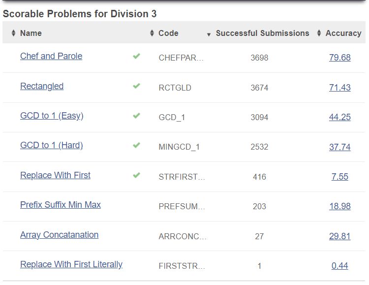 Thangadevan A on LinkedIn: #codechef #codingchallenge #problemsolving # ... Thangadevan A on LinkedIn: #codechef #codingchallenge #problemsolving # ...