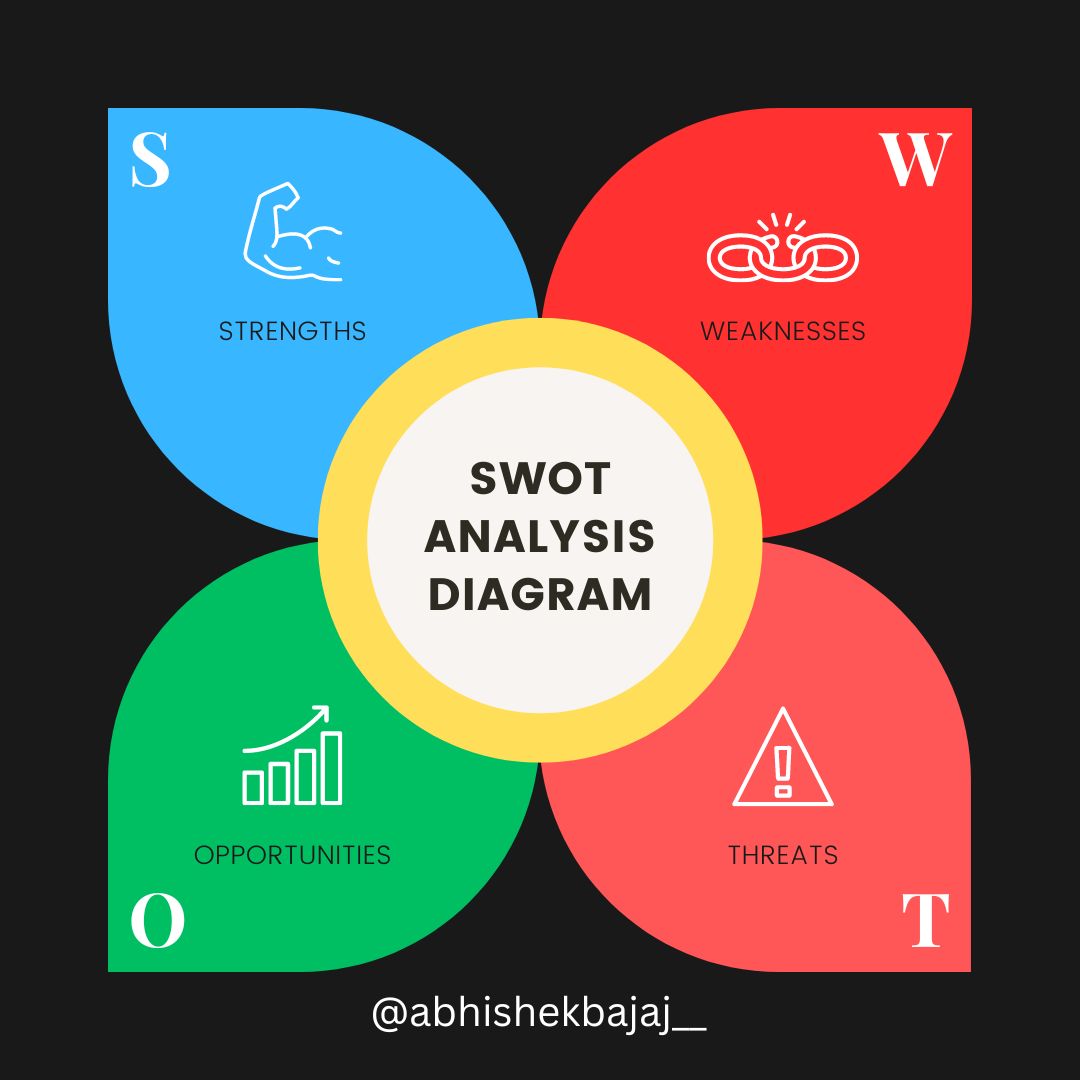 Abhishek Bajaj on LinkedIn: SWOT Is important to implement strategies ... Abhishek Bajaj on LinkedIn: SWOT Is important to implement strategies ...