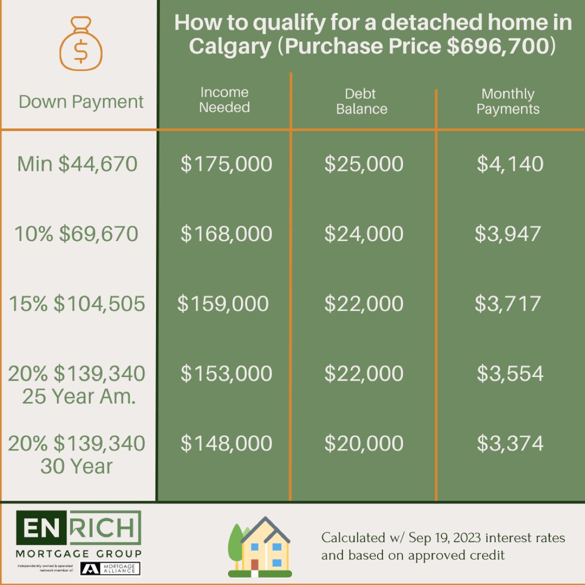 How to finance a detached home in Calgary | Charisse Easter posted on ... How to finance a detached home in Calgary | Charisse Easter posted on ...