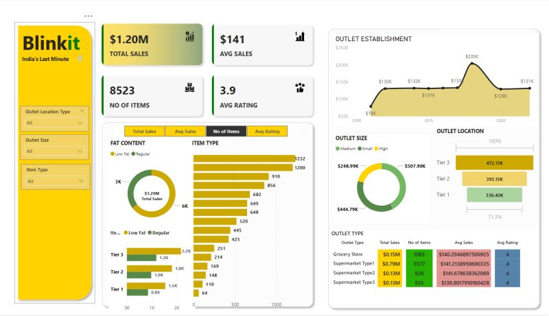 I recently created an interactive Power BI dashboard for Blinkit to ... I recently created an interactive Power BI dashboard for Blinkit to ...