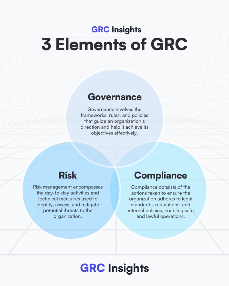 GRC Insights on LinkedIn: 3 elements of GRC GRC Insights on LinkedIn: 3 elements of GRC