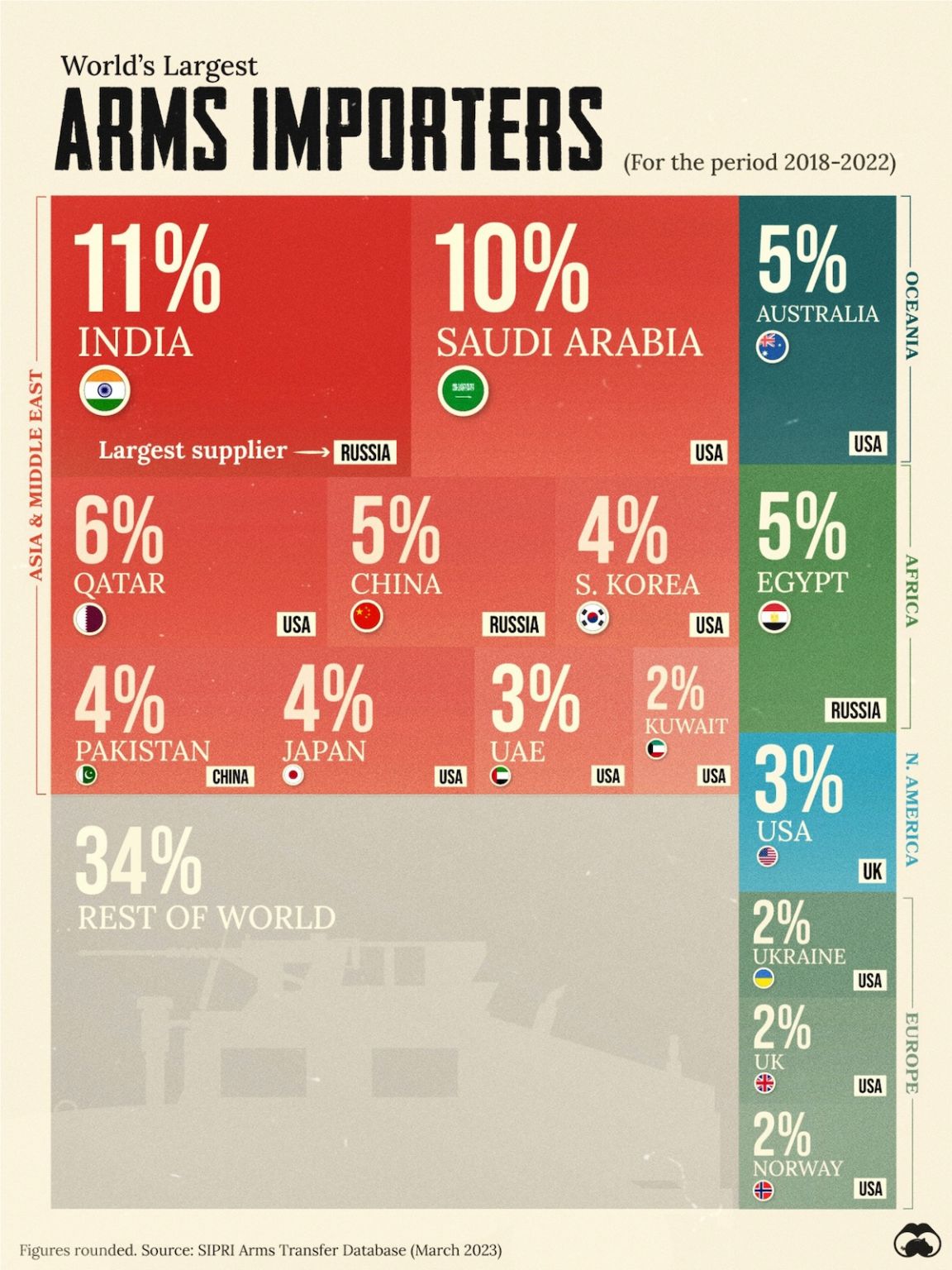 Eduard Meier-Lee on LinkedIn: Share of Global Arms Imports in 2022 ... Eduard Meier-Lee on LinkedIn: Share of Global Arms Imports in 2022 ...
