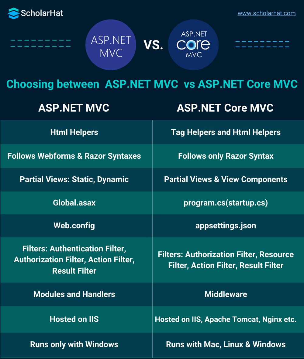 Shailendra Chauhan on LinkedIn: #scholarhat #development #aspnetmvc # ... Shailendra Chauhan on LinkedIn: #scholarhat #development #aspnetmvc # ...