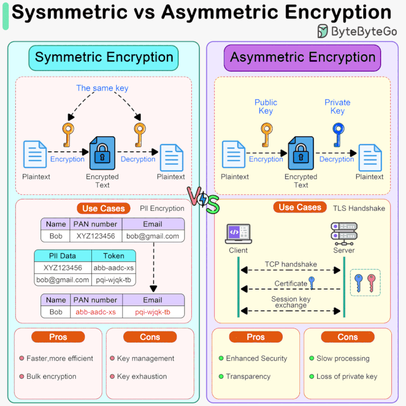 Ismail Feroz Mohammed on LinkedIn: Encryption type & their Pros & Cons Ismail Feroz Mohammed on LinkedIn: Encryption type & their Pros & Cons