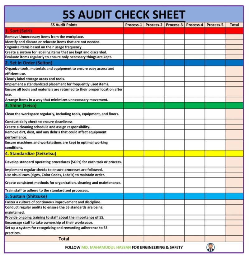 5S Audit Points Check Sheet | Chirag Suthar 5S Audit Points Check Sheet | Chirag Suthar